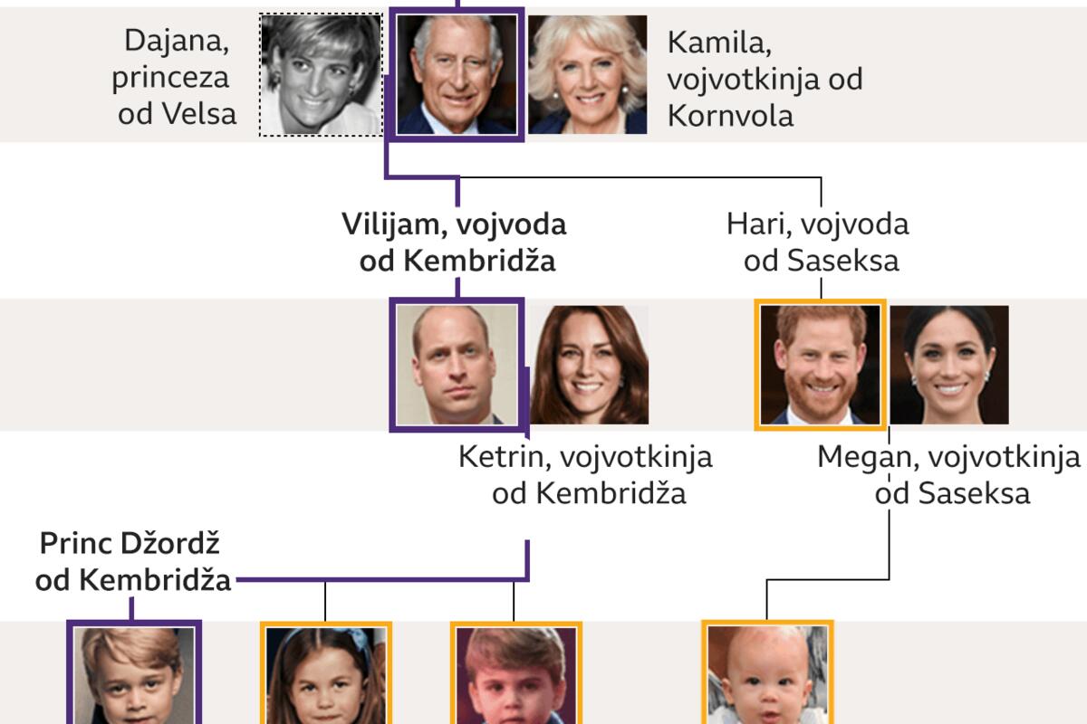 Serbian Royal Family Tree _ Serbian Family – PFPLCP